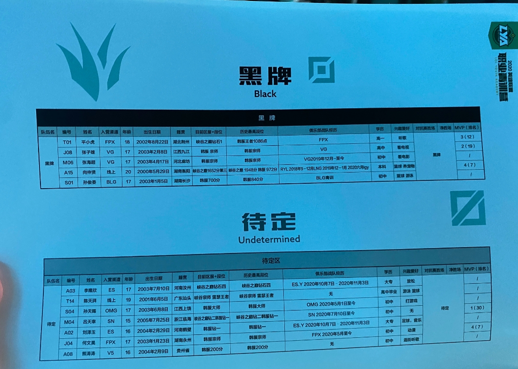 20年5500人报名青训营，12人登上LPL，如今仅7人成为首发_5EPlay - 5EPlay赛凡网