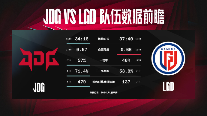 【数据前瞻】JDG vs LGD：想下克上必须在前中期找节奏_5EPlay - 5EPlay赛凡网