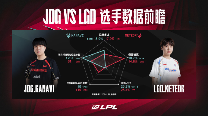 【数据前瞻】JDG vs LGD：想下克上必须在前中期找节奏_5EPlay - 5EPlay赛凡网
