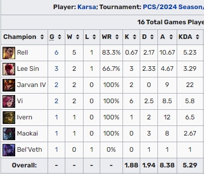 小小PCS不在话下！Karsa回归太平洋赛区后，数据华丽只略逊Xun_5EPlay - 5EPlay赛凡网