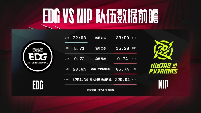 【数据前瞻】EDG vs NIP 这是NIP势在必得的一场比赛_5EPlay - 5EPlay赛凡网