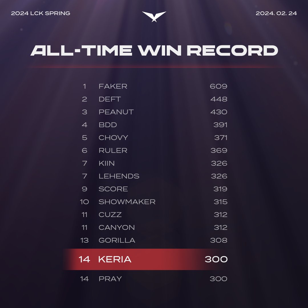 【里程碑】T1辅助选手Keria取得LCK联赛300胜_5EPlay - 5EPlay赛凡网