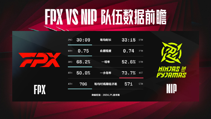 【数据前瞻】FPX vs NIP：谁的连胜会延续_5EPlay - 5EPlay赛凡网