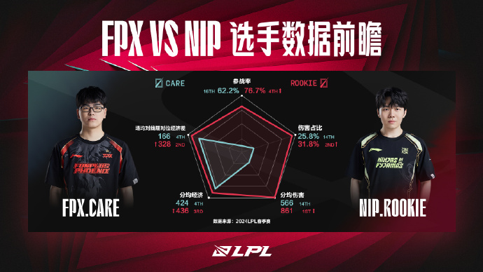 【数据前瞻】FPX vs NIP：谁的连胜会延续_5EPlay - 5EPlay赛凡网
