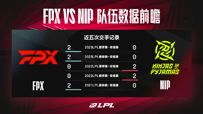 【数据前瞻】FPX vs NIP：谁的连胜会延续_5EPlay - 5EPlay赛凡网