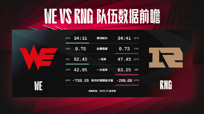 【数据前瞻】RNG vs WE 上路两位选手的对抗是关键_5EPlay - 5EPlay赛凡网