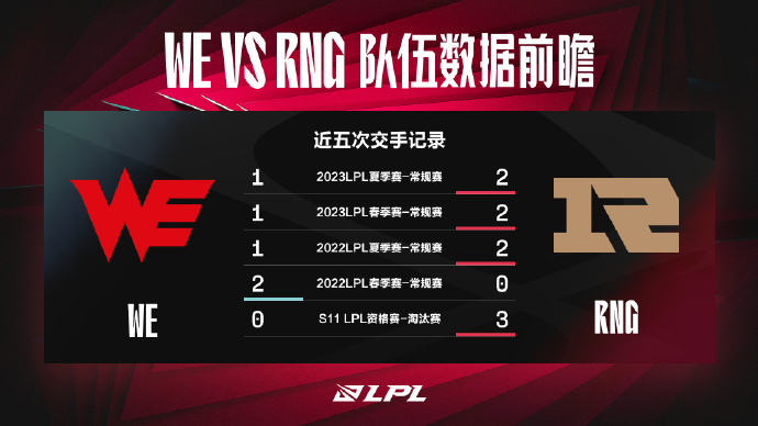 【数据前瞻】RNG vs WE 上路两位选手的对抗是关键_5EPlay - 5EPlay赛凡网