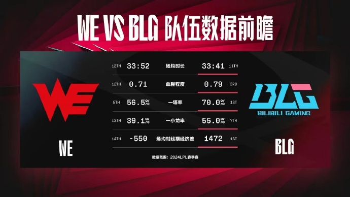 【数据前瞻】WE vs BLG：Fofo的发挥是WE下克上的关键_5EPlay - 5EPlay赛凡网