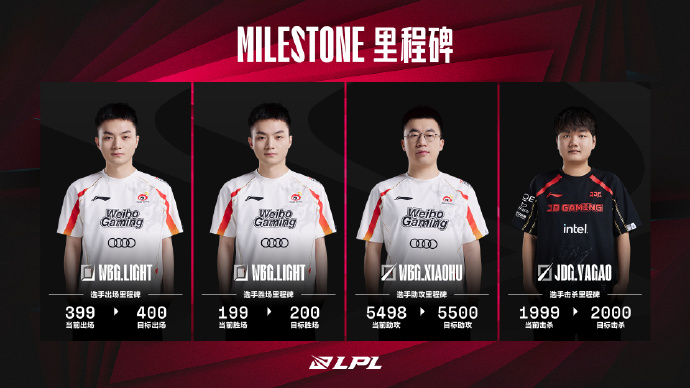 【数据里程碑】WBG.Xiaohu即将达成5500助攻成就_5EPlay - 5EPlay赛凡网