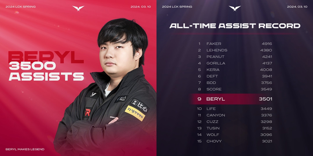【里程碑】Deft拿到在LCK的首个五杀，Beryl达成3500助攻_5EPlay - 5EPlay赛凡网