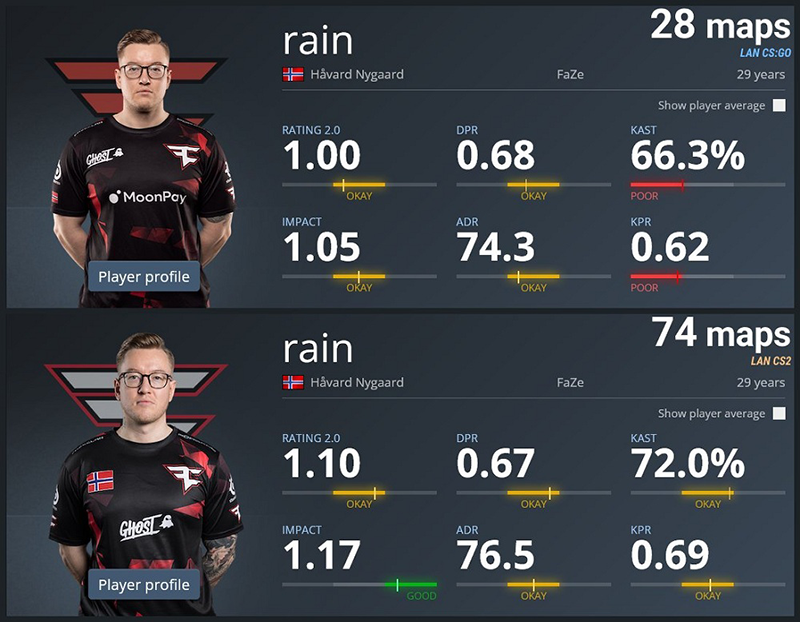 数据对比：rain在CS新版本数据相较CSGO时期有显著提升_5EPlay - 5EPlay赛凡网