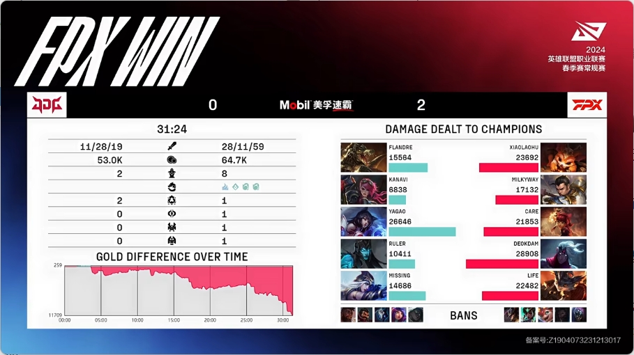 【赛后战报】涅槃重生！FPX2:0爆冷战胜JDG重新找回状态！_5EPlay - 5EPlay赛凡网