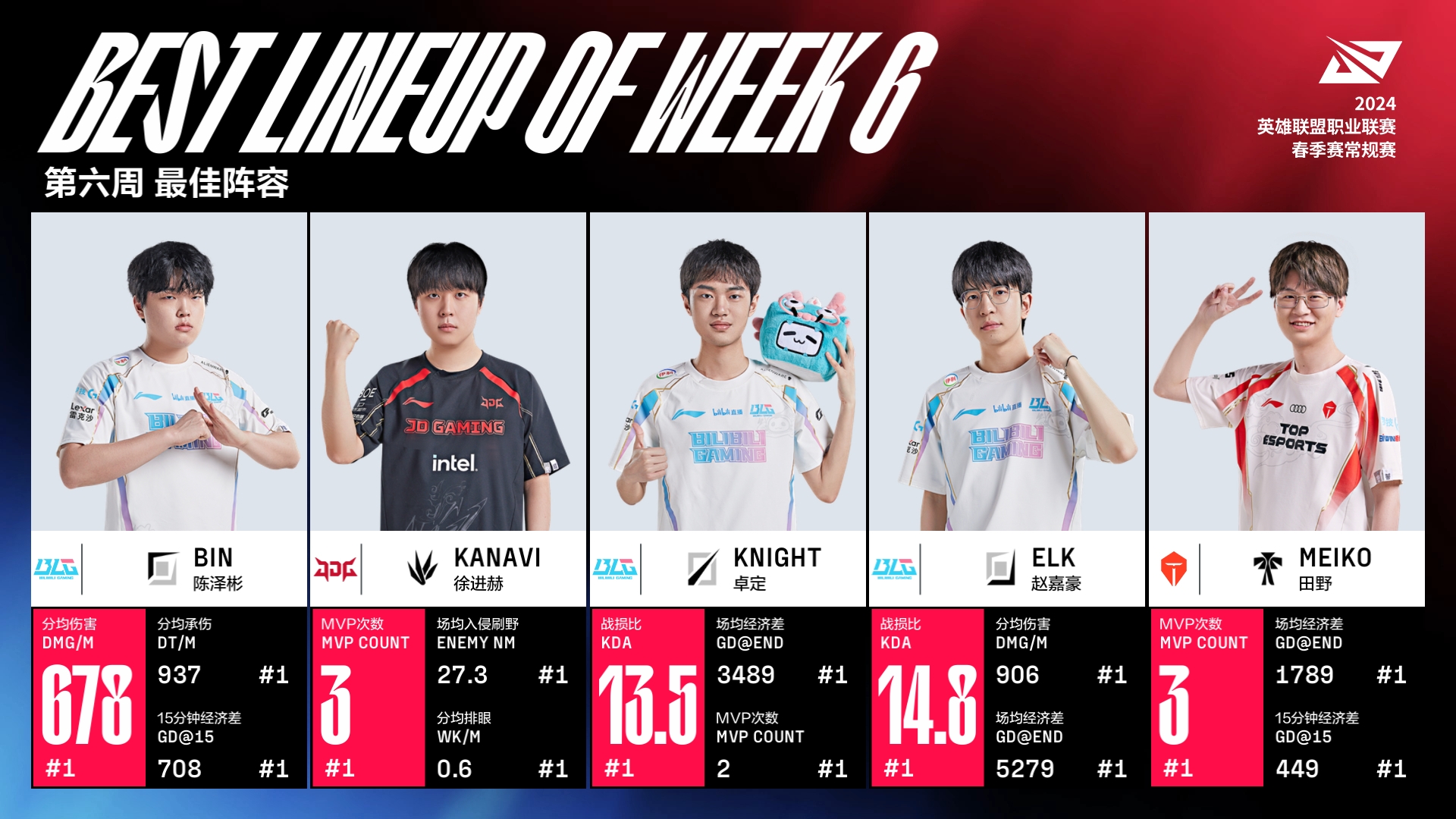 LPL春季赛第六周最佳阵容：Bin、Kanavi、knight、Elk、Meiko_5EPlay - 5EPlay赛凡网