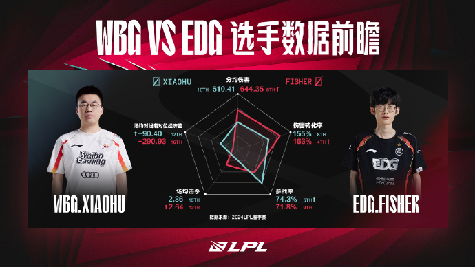 【数据前瞻】WBG vs EDG：两边队伍都无路可退的对局_5EPlay - 5EPlay赛凡网