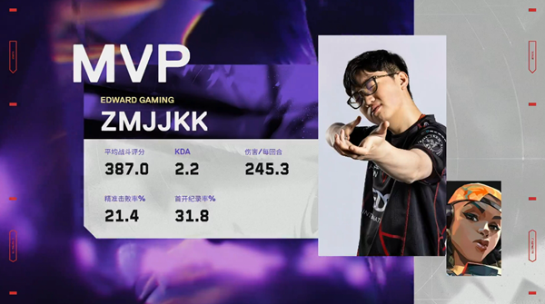 【马德里大师赛】复仇！EDG 2-1击败PRX闯进1-0组_5EPlay - 5EPlay赛凡网