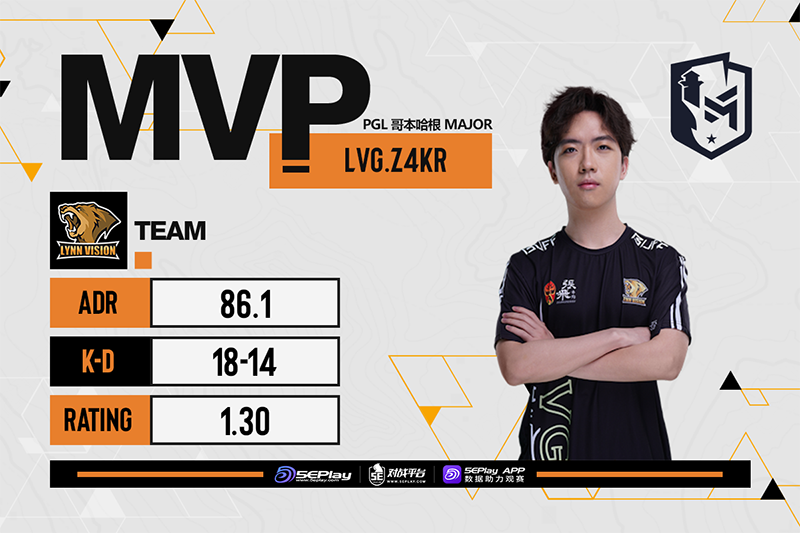 LVG战胜FURIA 关键先生z4kr成为MVP选手_5EPlay - 5EPlay赛凡网