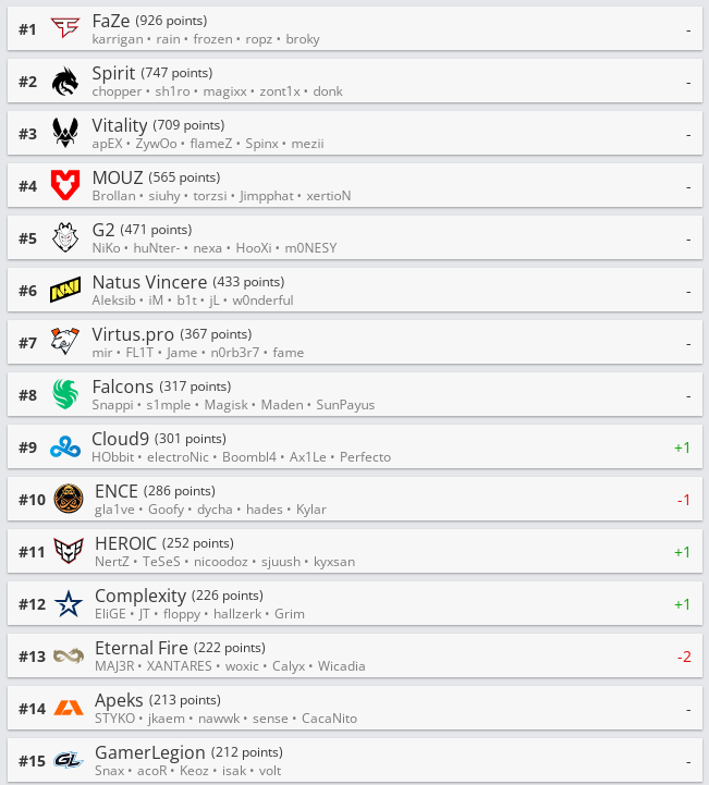 HLTV本周世界排名：Cloud9与ENCE互换排名_5EPlay - 5EPlay赛凡网