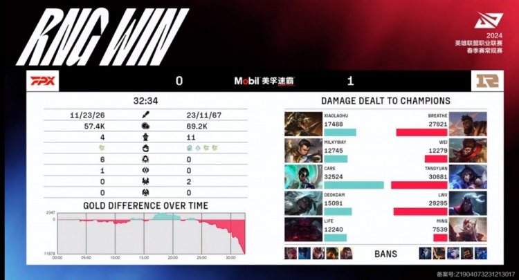 【赛后战报】水鬼Buff真这么厉害？RNG直落两盘横扫FPX_5EPlay - 5EPlay赛凡网