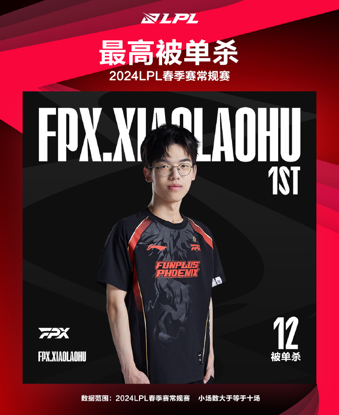 2024LPL春季赛常规赛选手最数据一览！_5EPlay - 5EPlay赛凡网