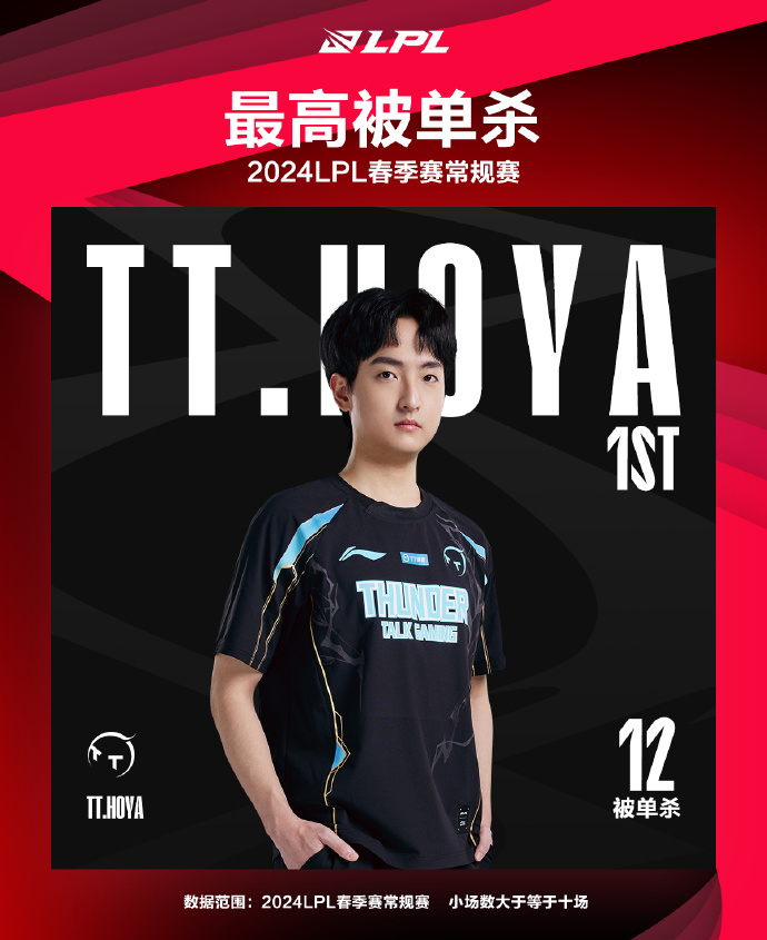 2024LPL春季赛常规赛选手最数据一览！_5EPlay - 5EPlay赛凡网