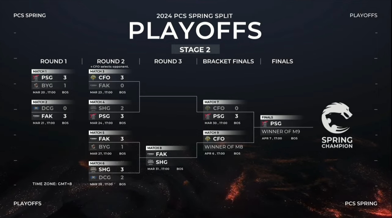 2024PCS春季赛季后赛：胜决PSG轻松横扫CFO晋级决赛_5EPlay - 5EPlay赛凡网