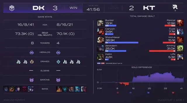 DK时隔596天取胜季后赛BO5的胜利，上一次打的还是KT_5EPlay - 5EPlay赛凡网
