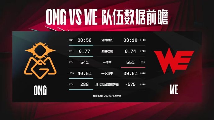 【数据前瞻】OMG vs WE FoFo与Angel的对拼可能掌握比赛走向_5EPlay - 5EPlay赛凡网