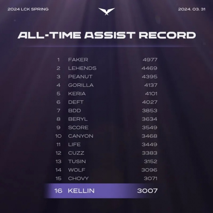 【里程碑】DK.Kellin达成LCK生涯3000助攻成就_5EPlay - 5EPlay赛凡网