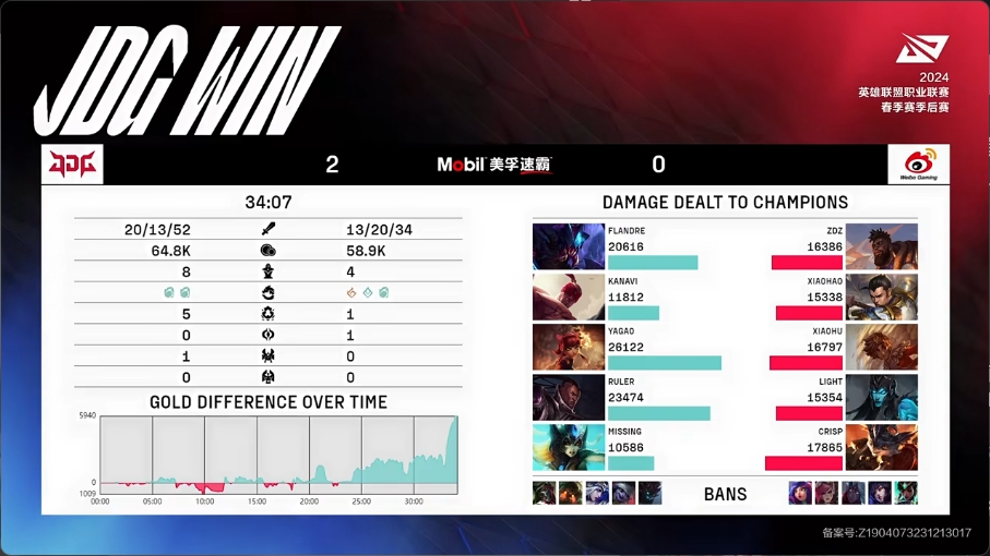 【赛后战报】老兵不死！圣枪哥三连MVP帮助JDG 3:0 WBG挺进四强_5EPlay - 5EPlay赛凡网