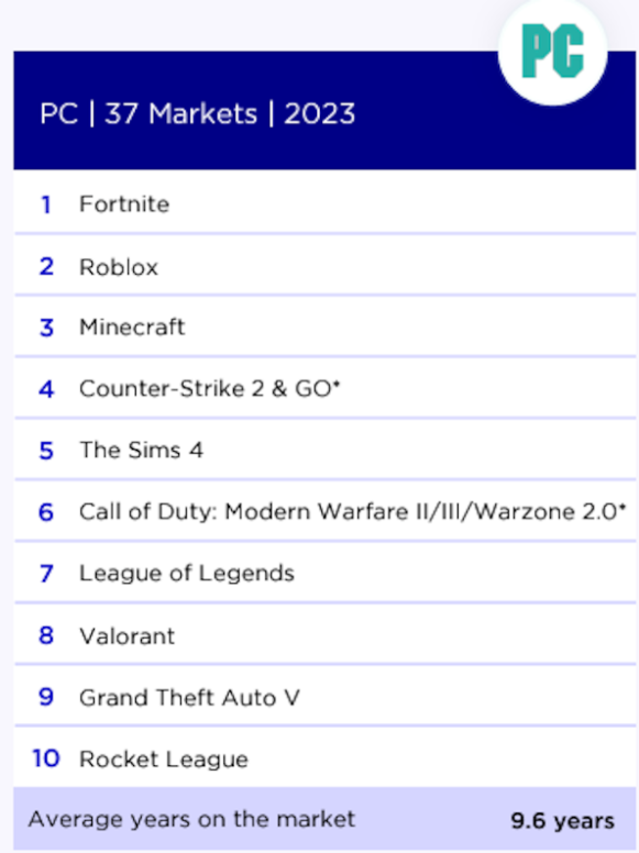 数据统计：CS位列2023年PC游戏第四名_5EPlay - 5EPlay赛凡网