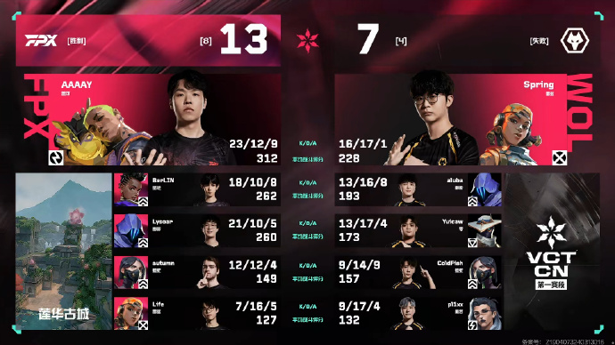 【VCT CN赛区第一赛段】奇阵制胜！FPX 2：0 WOL_5EPlay - 5EPlay赛凡网