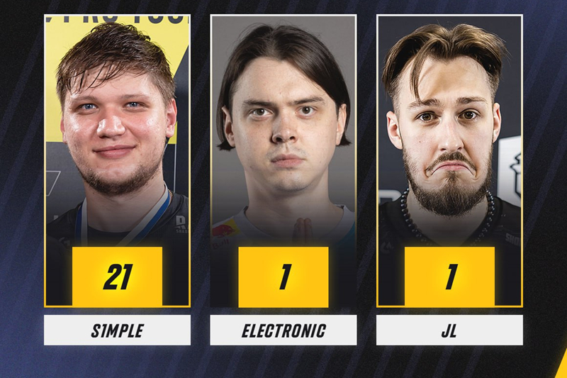 jL成为第二位在s1mple还在队中时获得MVP的NAVI选手_5EPlay - 5EPlay赛凡网