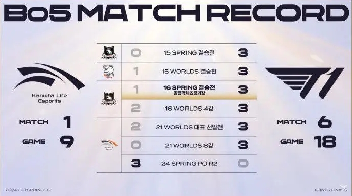 HLE vs T1数据对比：上次交手为HLE队史首次在BO5中战胜T1_5EPlay - 5EPlay赛凡网