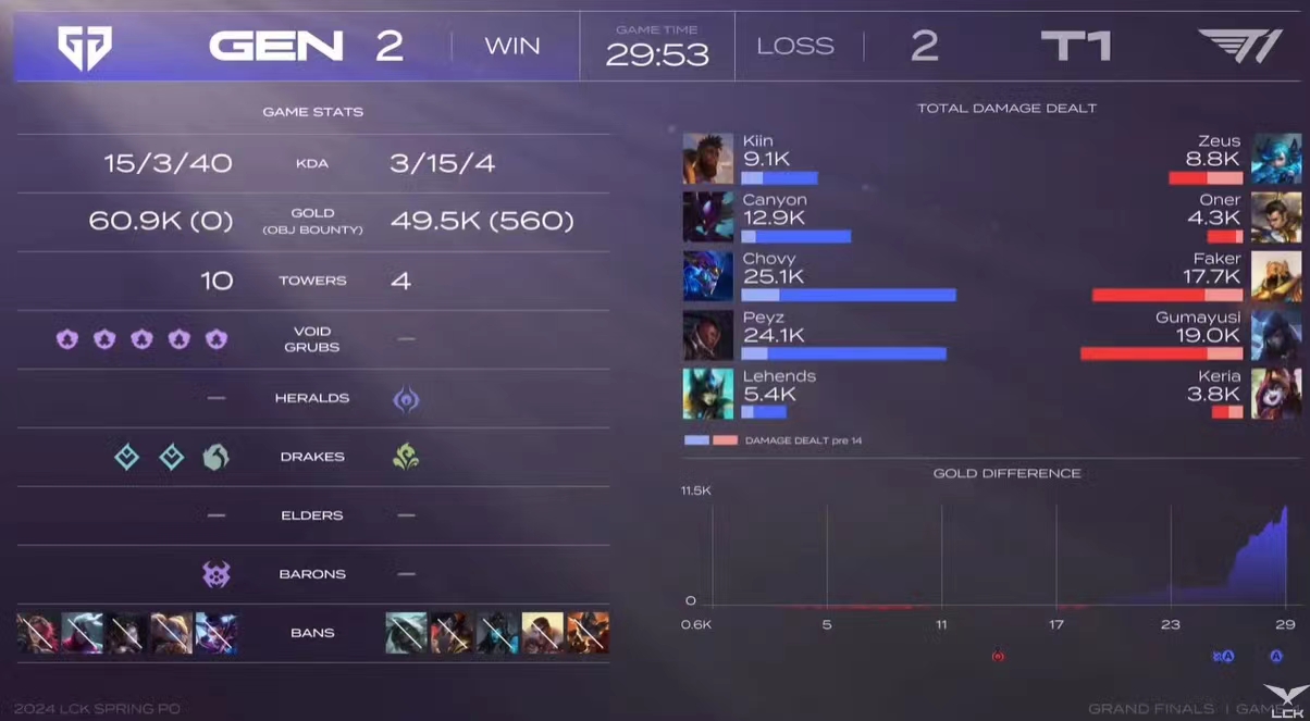 【赛后战报】这就是联赛霸主！GenG战胜T1实现史无前例联赛四连冠_5EPlay - 5EPlay赛凡网