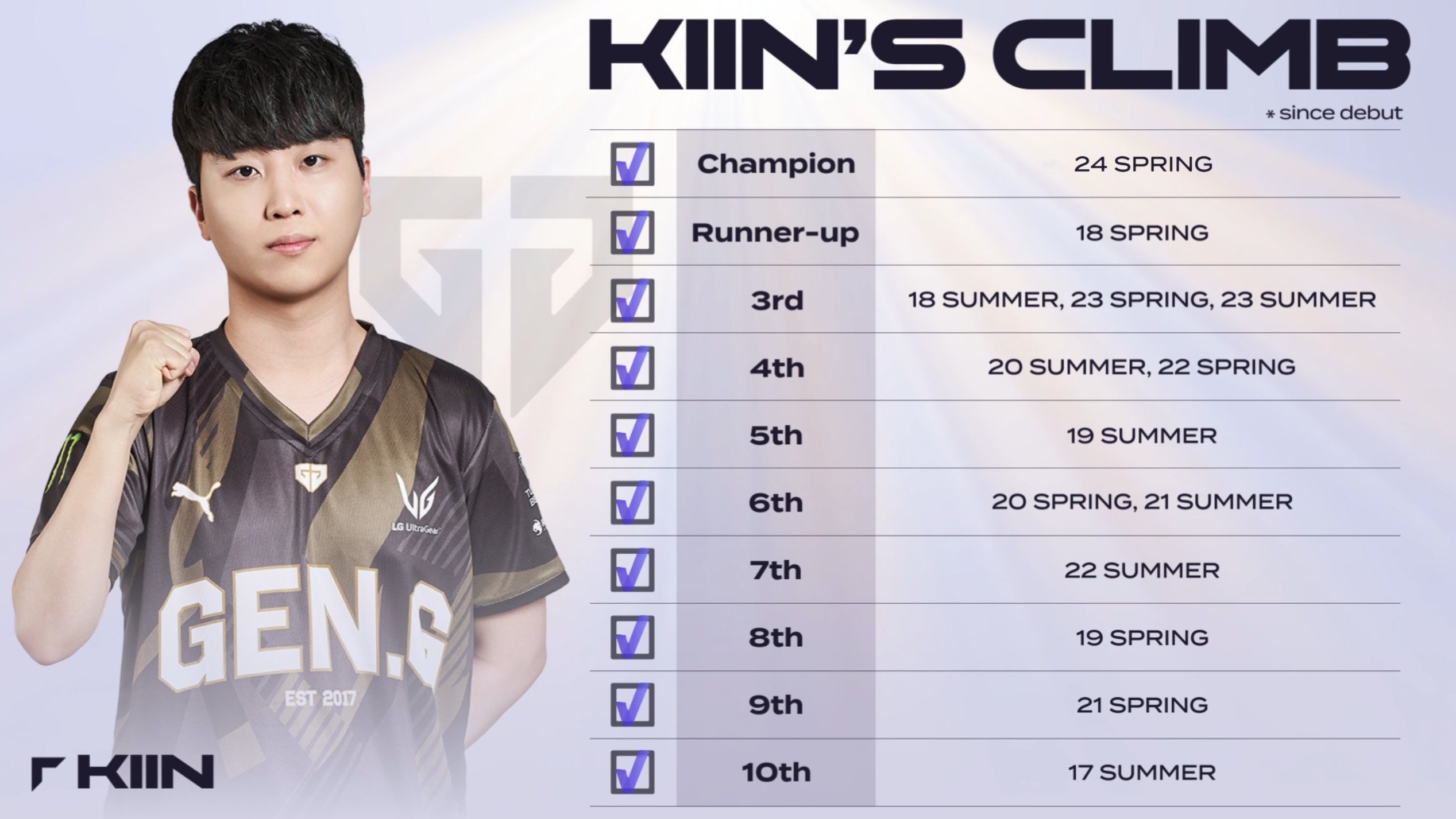 心无旁骛者方可勇攀高峰！Kiin达成个人8年职业生涯首冠_5EPlay - 5EPlay赛凡网