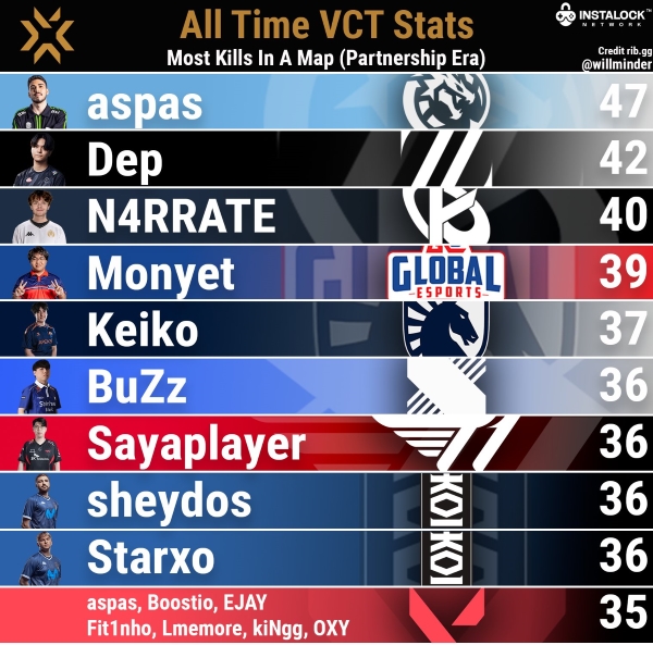 恐怖如斯！aspas单图47杀打破世界纪录_5EPlay - 5EPlay赛凡网