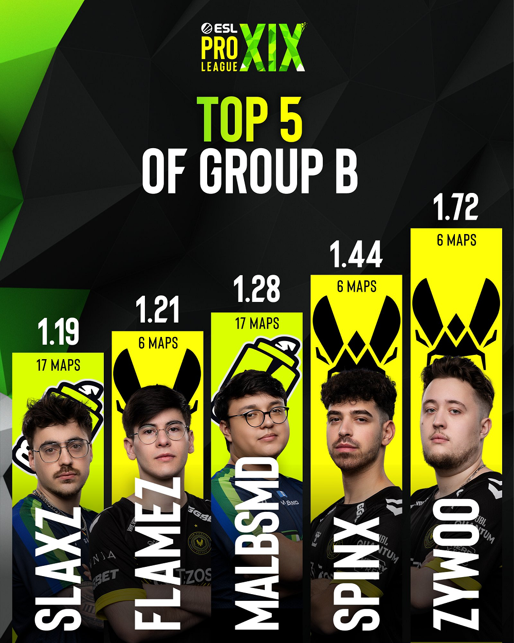 EPL S19小组赛rating榜揭晓：jabbi与ZywOo分列A、B组榜首_5EPlay - 5EPlay赛凡网