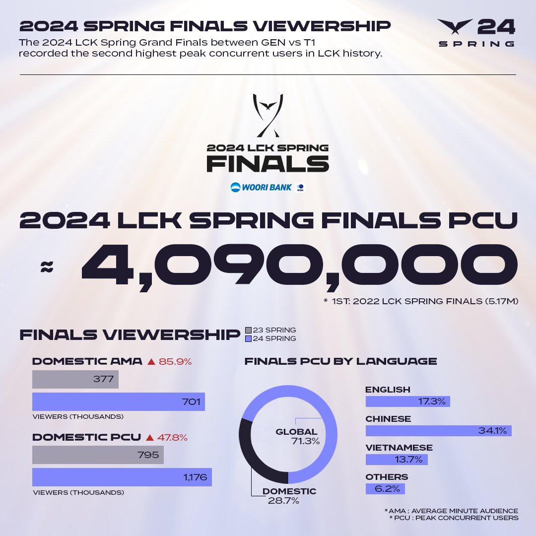 LCK官方发文：2024春决平均每分钟观赛人数创下历史新高_5EPlay - 5EPlay赛凡网