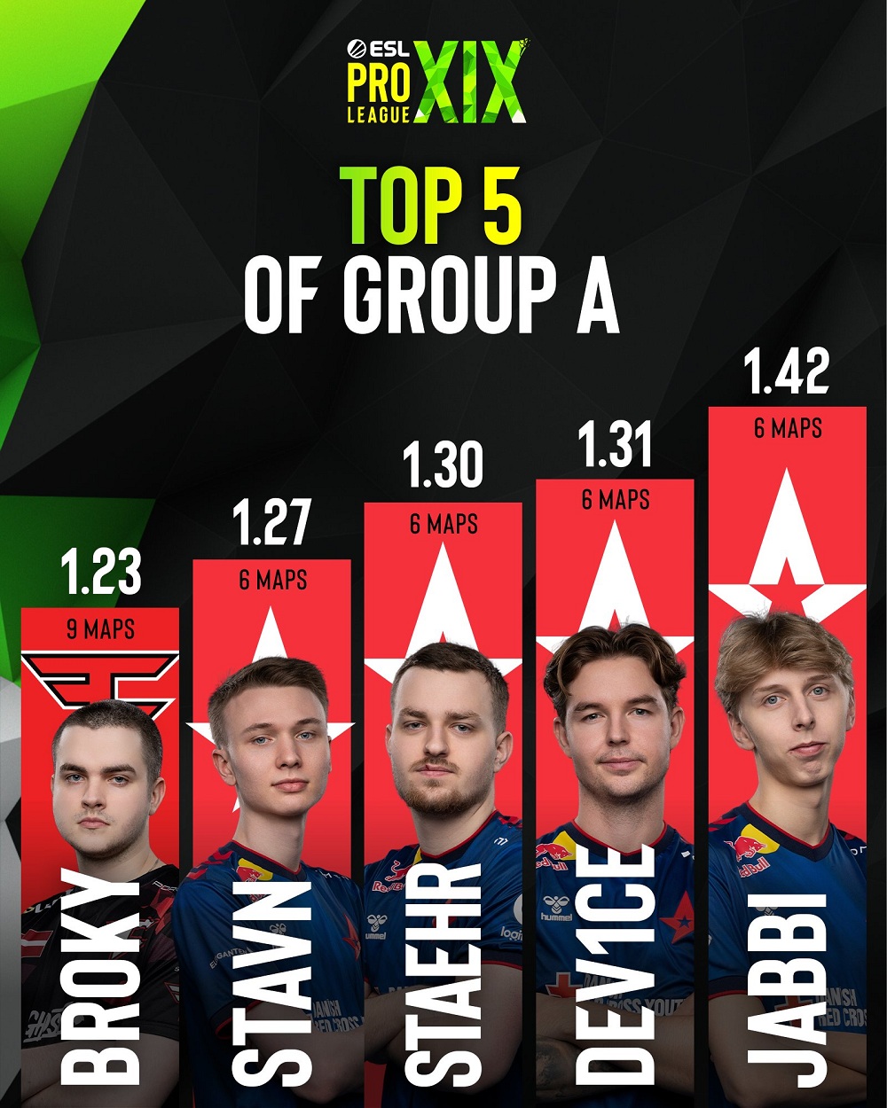 EPL S19小组赛rating榜揭晓：jabbi与ZywOo分列A、B组榜首_5EPlay - 5EPlay赛凡网