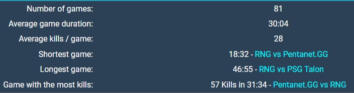 历届MSI最快结束对局：1557难以超越，前三均有T1_5EPlay - 5EPlay赛凡网