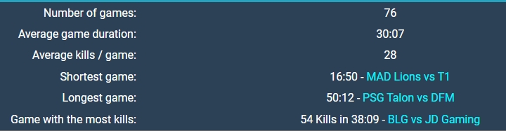 历届MSI最快结束对局：1557难以超越，前三均有T1_5EPlay - 5EPlay赛凡网