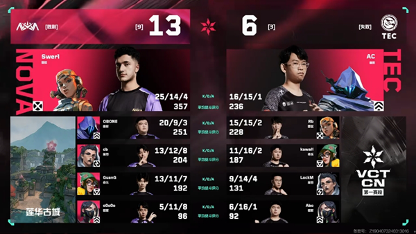 【VCT CN联赛第一赛段】断绝希望！ NOVA 2-0 TEC_5EPlay - 5EPlay赛凡网