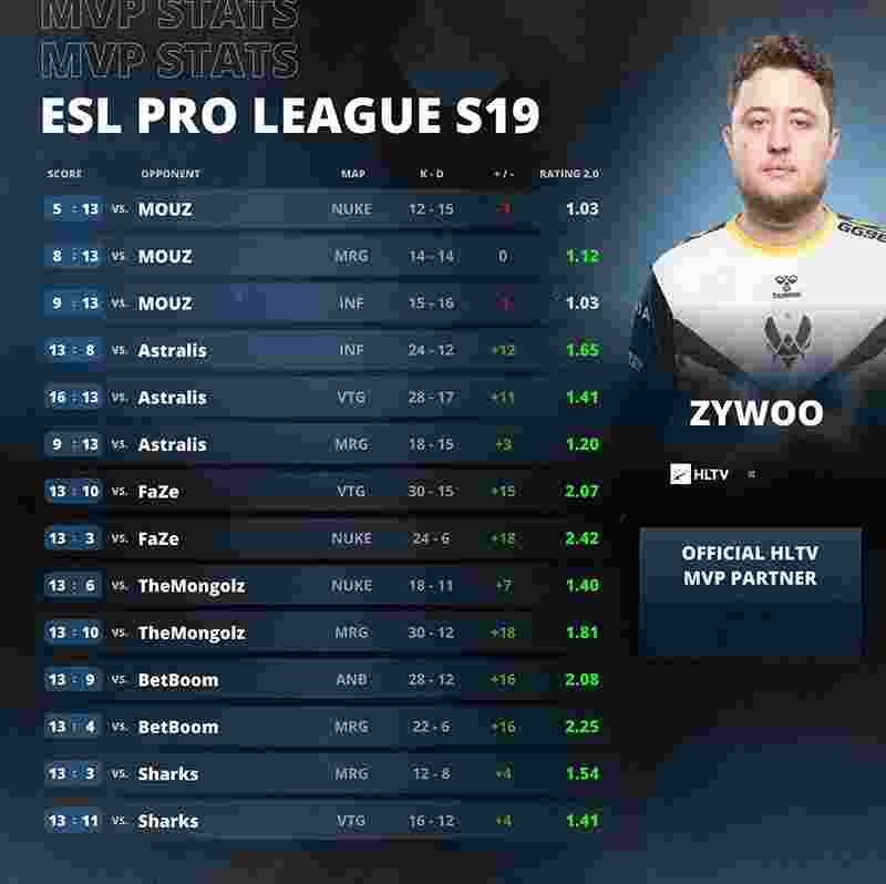 EPL S19圆满结束！ZywOo荣膺HLTV MVP，siuhy为ESL MVP_5EPlay - 5EPlay赛凡网