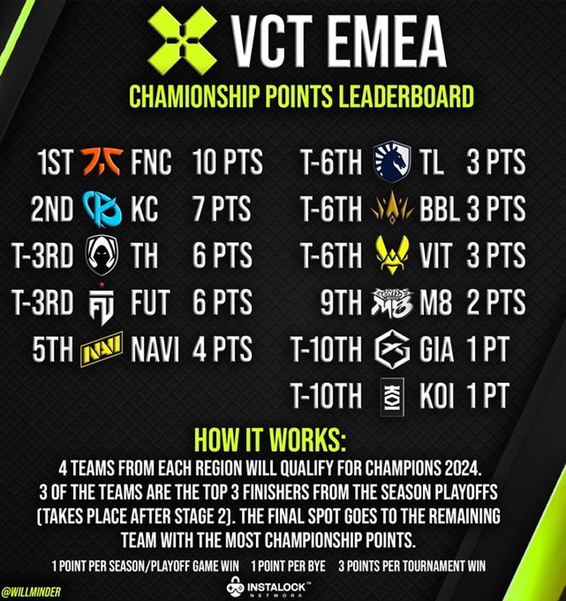 【VCT EMEA联赛】战队冠军积分排行榜更新_5EPlay - 5EPlay赛凡网