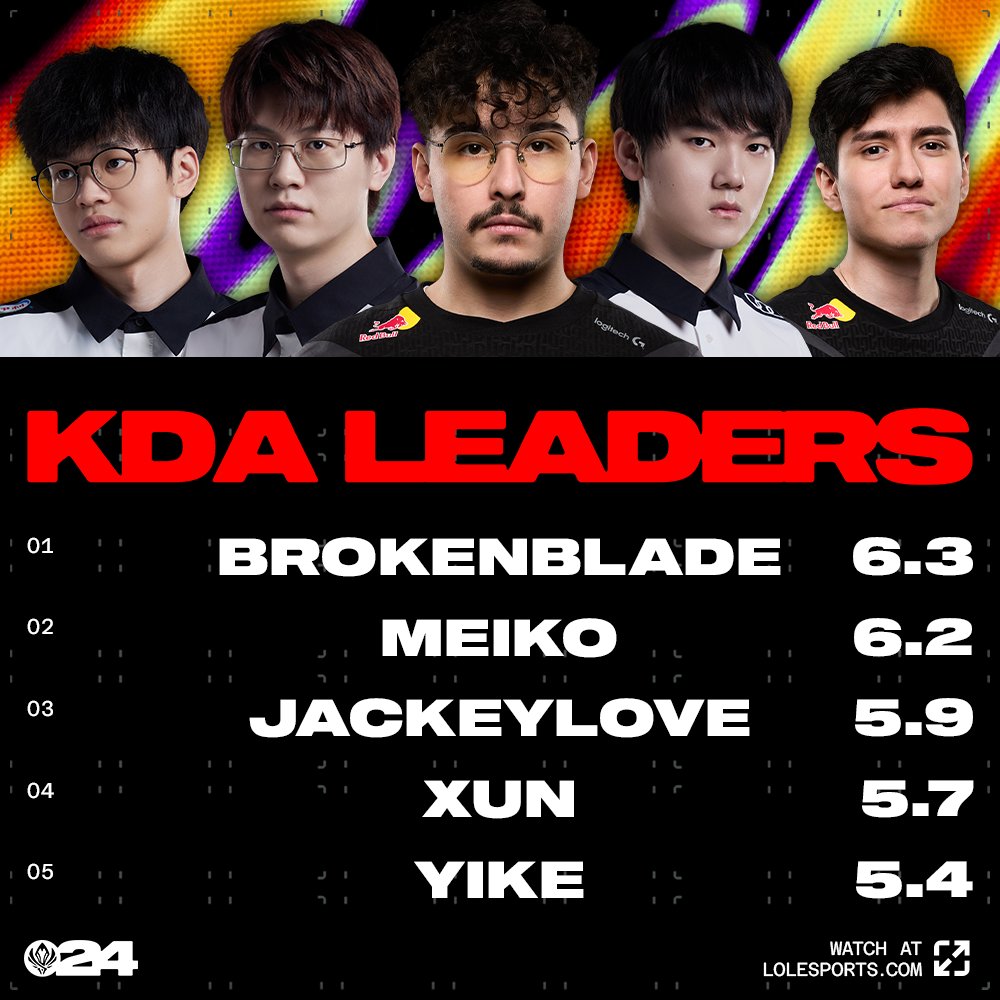 2024MSI开赛至今选手KDA TOP5：G2上单BB登顶！_5EPlay - 5EPlay赛凡网