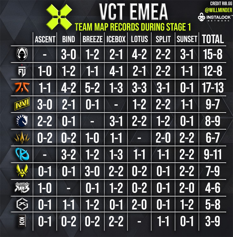 【VCT EMEA联赛第一赛段】各战队地图胜率数据统计_5EPlay - 5EPlay赛凡网