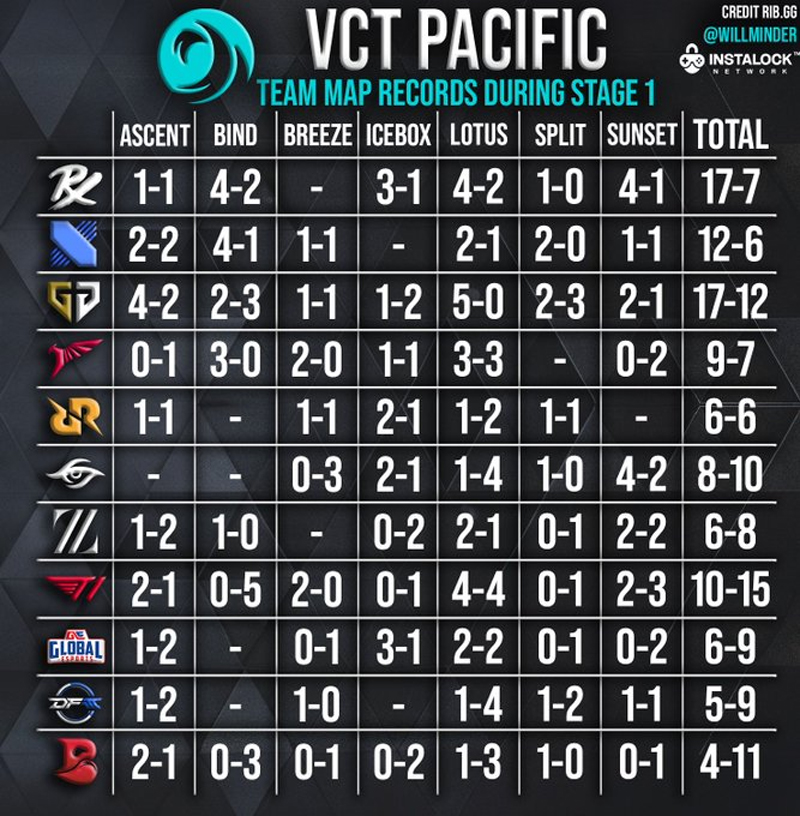 【VCT 太平洋联赛第一赛段】各战队地图胜率数据统计_5EPlay - 5EPlay赛凡网