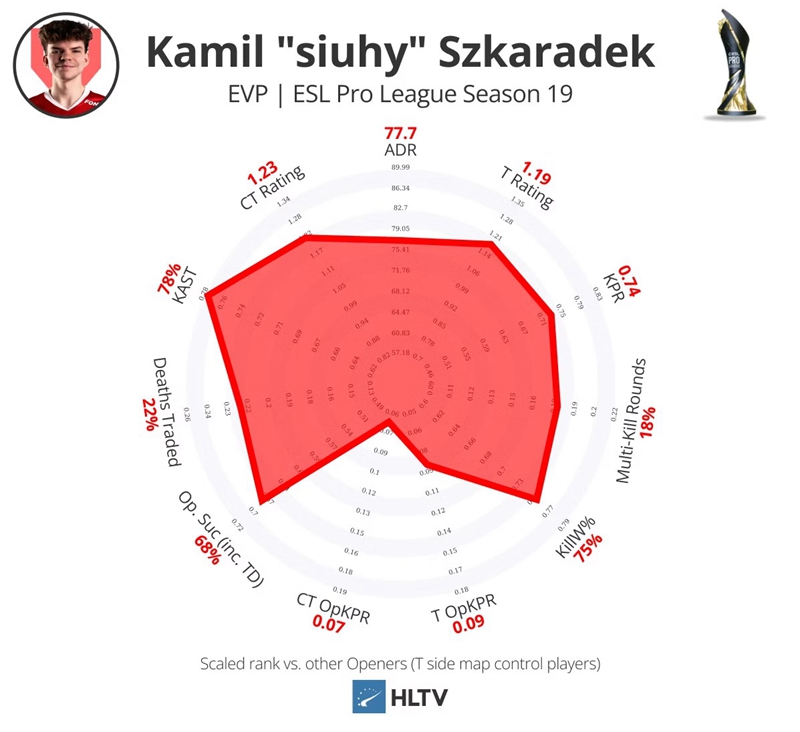 HLTV出品：EPL S19黄金五人及EVP_5EPlay - 5EPlay赛凡网
