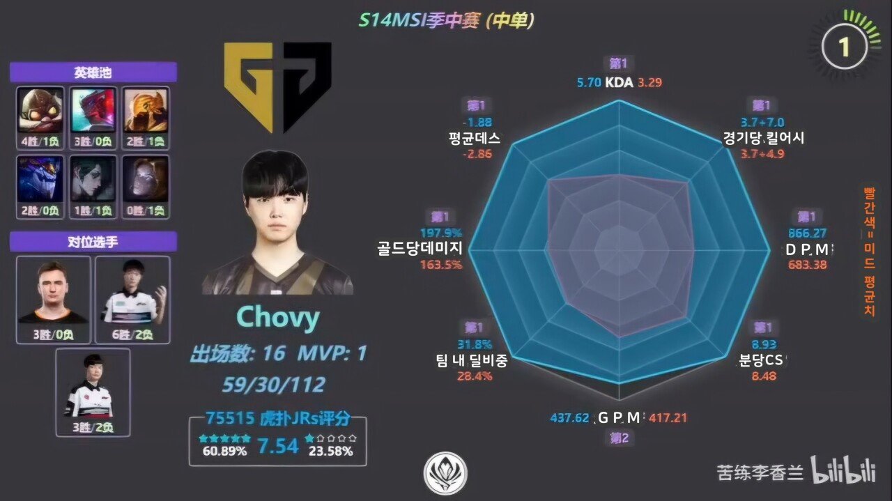 韩网热议MSI中单数据：Chovy数据好看因为他不用打Chovy_5EPlay - 5EPlay赛凡网