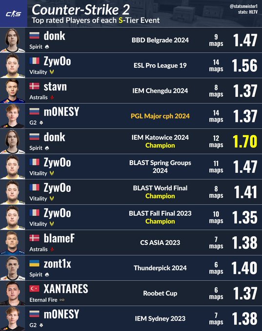 CS新版本S级赛事rating最高选手统计：ZywOo上榜四场_5EPlay - 5EPlay赛凡网